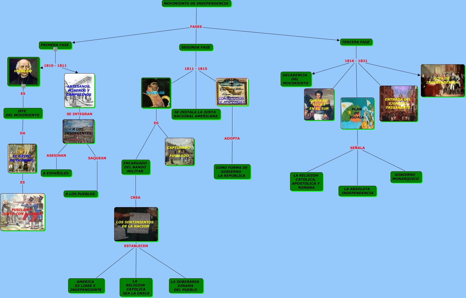 MAPA CONCEPTUAL HISTORIA 3.cmap.cmap